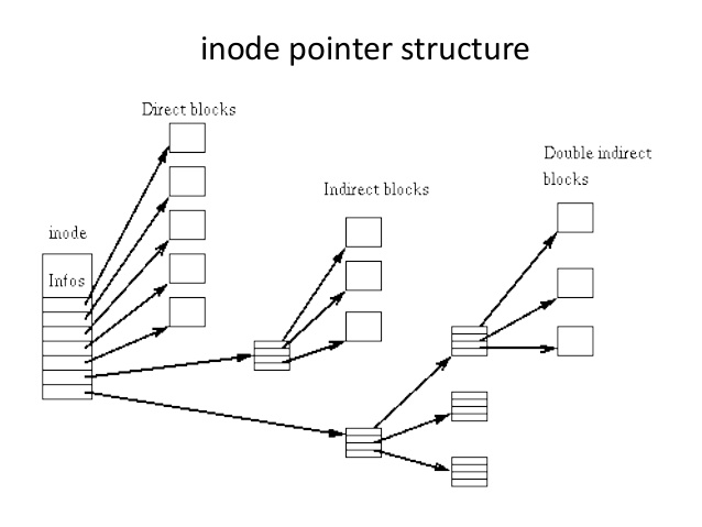 آینود (inode) چیست و چرا محدودیت دارد؟ - بلاگ نت روت